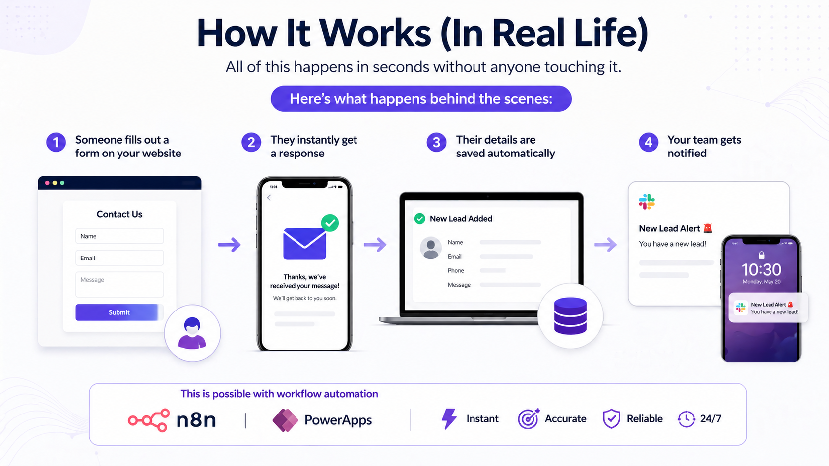 Workflow Automation (n8n / PowerApps) - Hats Off | AI Development ...